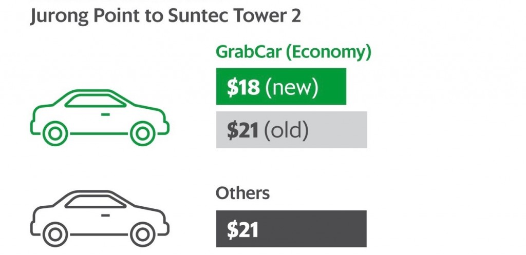 Grab has lowered the prices for its GrabCar's fares by another 15% from ...