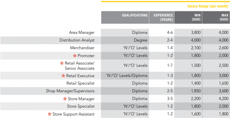 Salary Guide 2019: This is what you should be paid in Singapore ...
