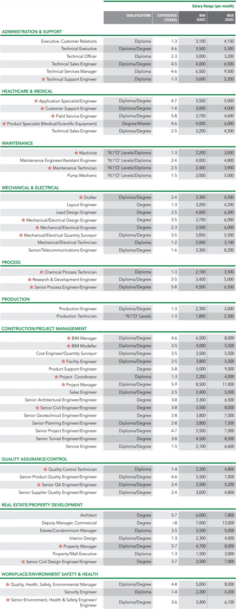 Salary Guide 2019: This is what you should be paid in Singapore ...