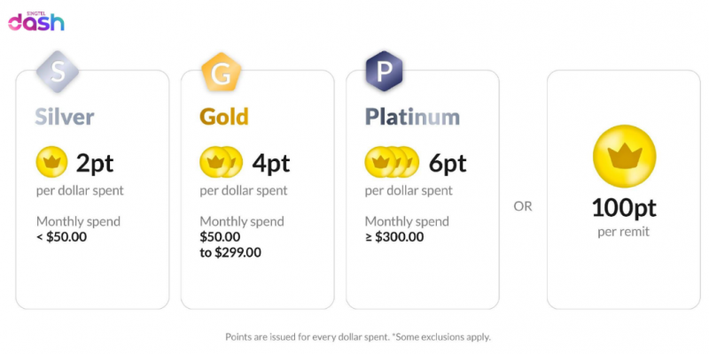 A World Of Exciting Rewards Awaits With Singtel Dash’s New Rewards ...