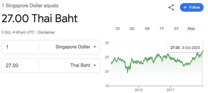 S$1 = 27THB: Singapore Dollar Hits Record High Against Thai Baht ...