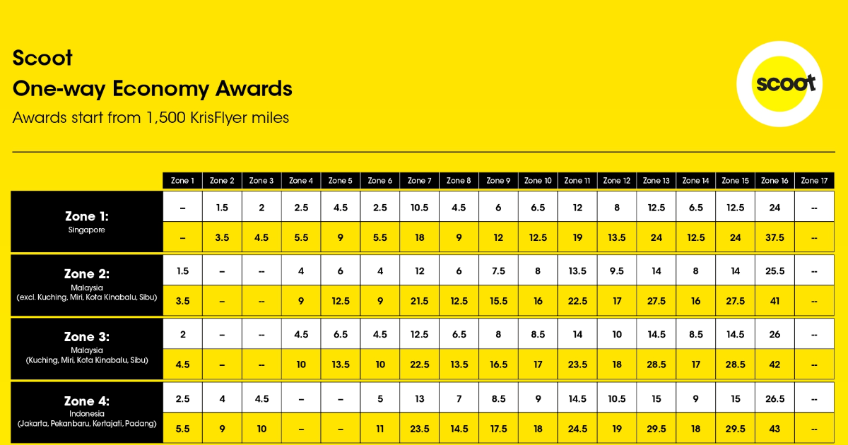 Scoot Unveils New KrisFlyer Award Chart – Redeem Flights from Just ...